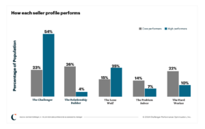 Discover the Challenger Selling Profiles | Challenger