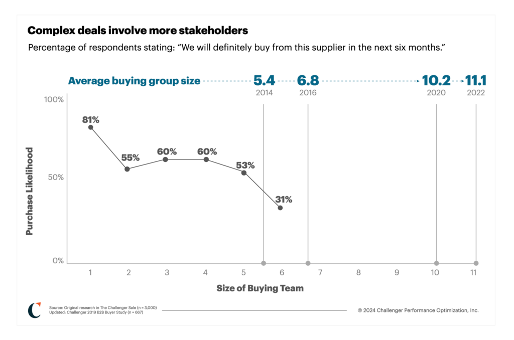 The Challenger Customer: Mobilizers, Talkers, and Blockers