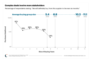 The Challenger Customer: Mobilizers, Talkers, and Blockers