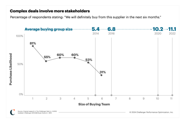 The Challenger Customer: Mobilizers, Talkers, and Blockers
