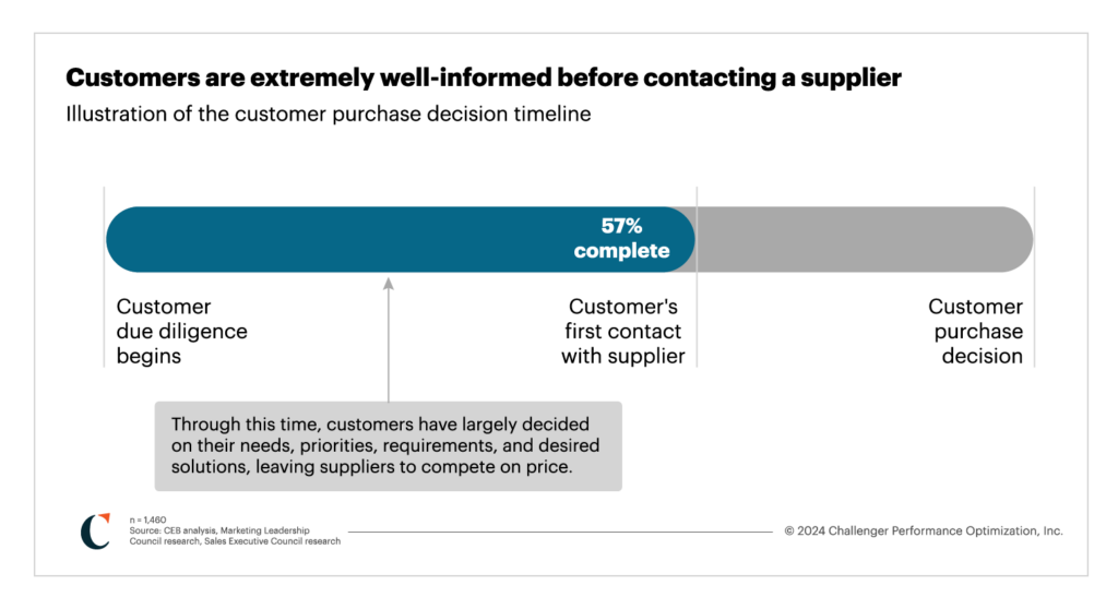 The Challenger Customer: Mobilizers, Talkers, and Blockers