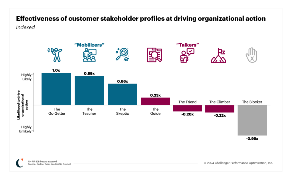 The Challenger Customer: Mobilizers, Talkers, and Blockers