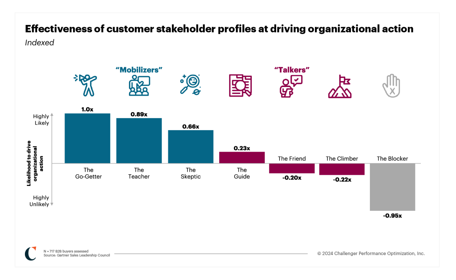 The Challenger Customer: Mobilizers, Talkers, and Blockers
